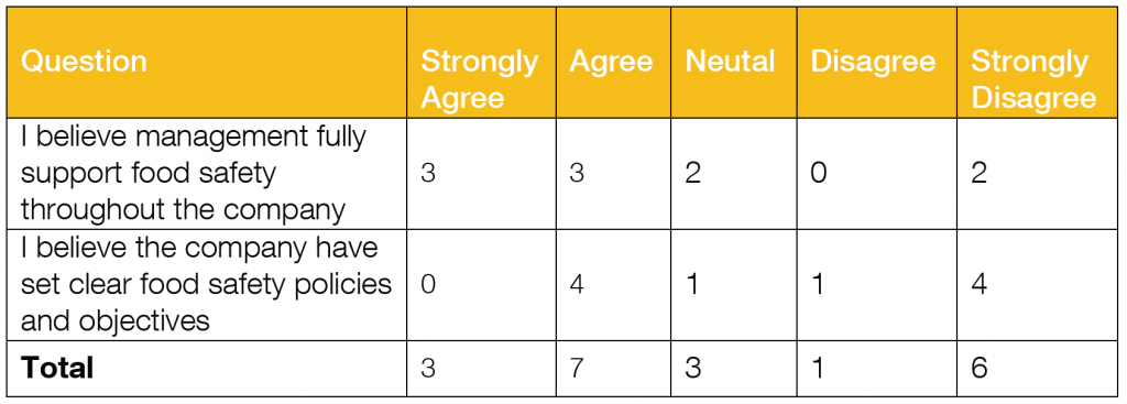 Overview of Food Safety Culture Survey Results – ToLearn